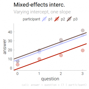 JJ | How to set up Repeated-Measures Regressions in R