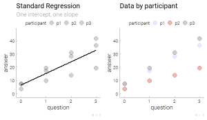 JJ | How to set up Repeated-Measures Regressions in R