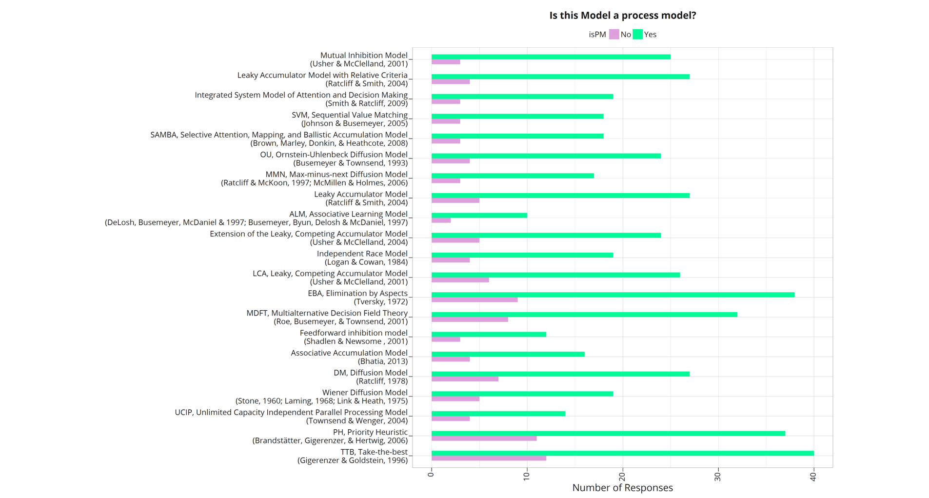 JJ | A Framework for Building Cognitive Process Models